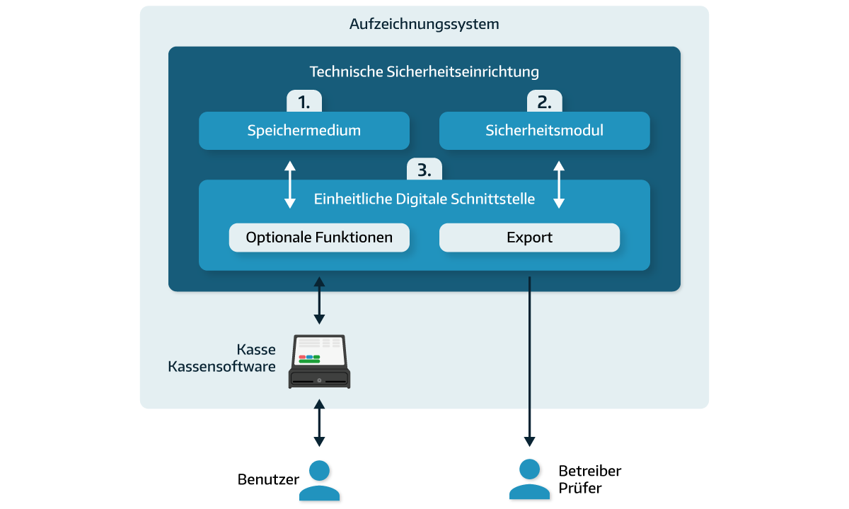 Zertifizierte Technische Sicherheitseinrichtung (TSE) | ready2order